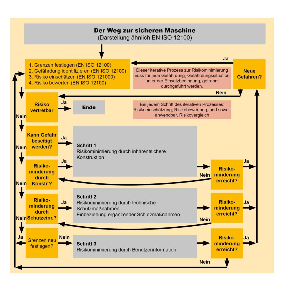 Risikobewertung an der Maschine und Maßnahmen zur Risikominderung